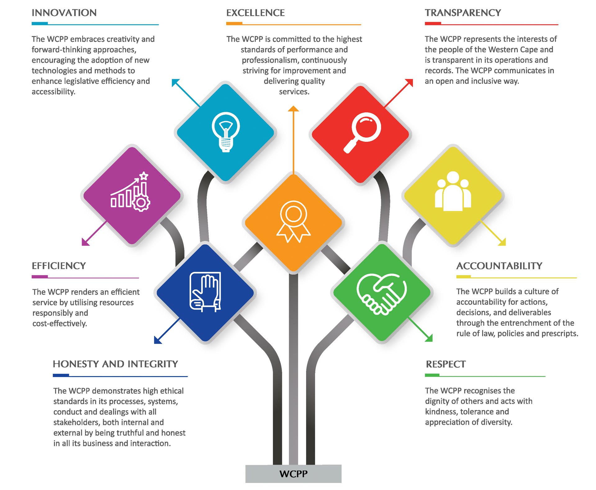 Vision, Mission, Values and Strategic Objectives | wcpp